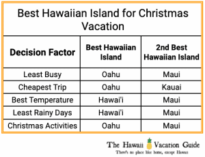 Hawaii in December: The Best and Cheapest Hawaiian Island for Christmas ...