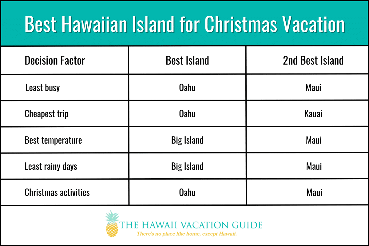 Hawaii in December: The Best and Cheapest Hawaiian Island for Christmas ...