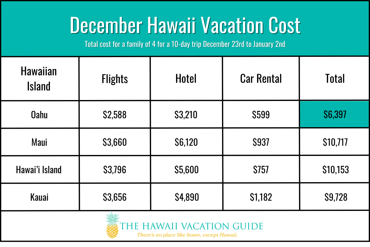 Hawaii in December: The Best and Cheapest Hawaiian Island for Christmas ...