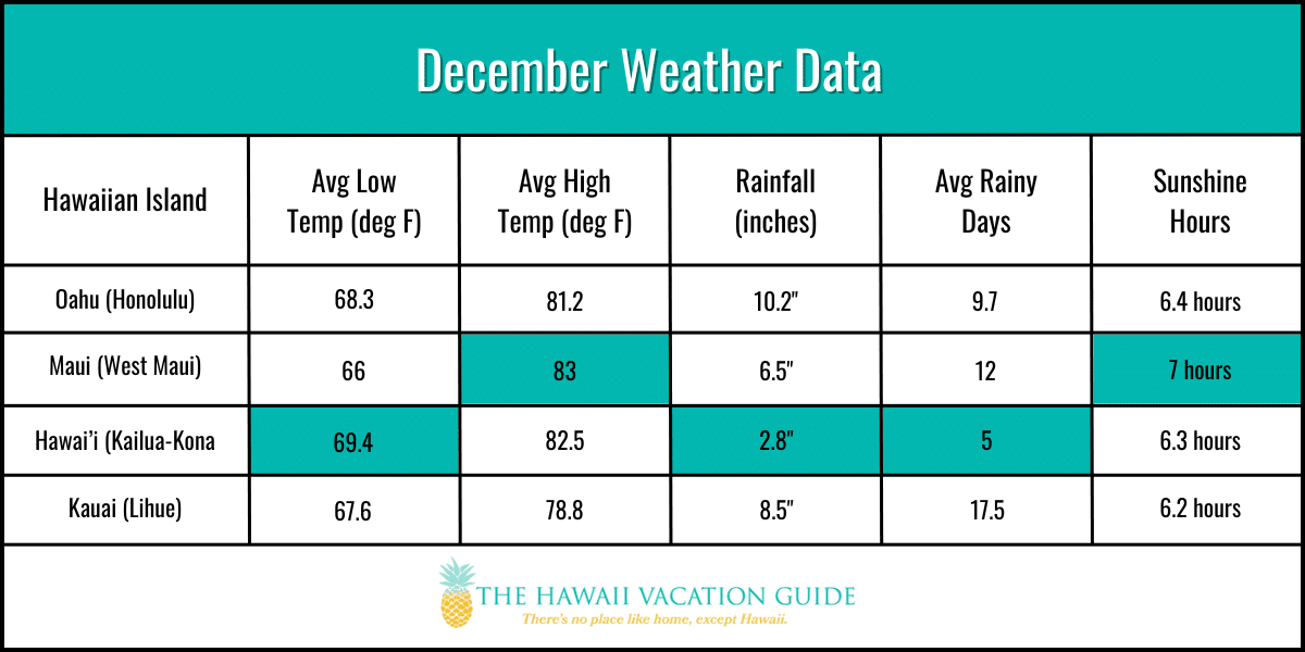 Hawaii in December: The Best and Cheapest Hawaiian Island for Christmas ...