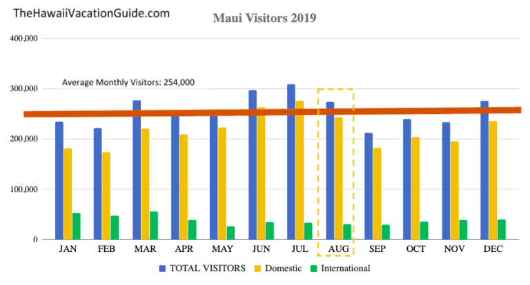 Maui in August? From the Weather (hot) to the Cost (below average ...