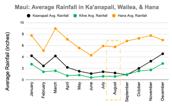 Maui in August? From the Weather (hot) to the Cost (below average ...