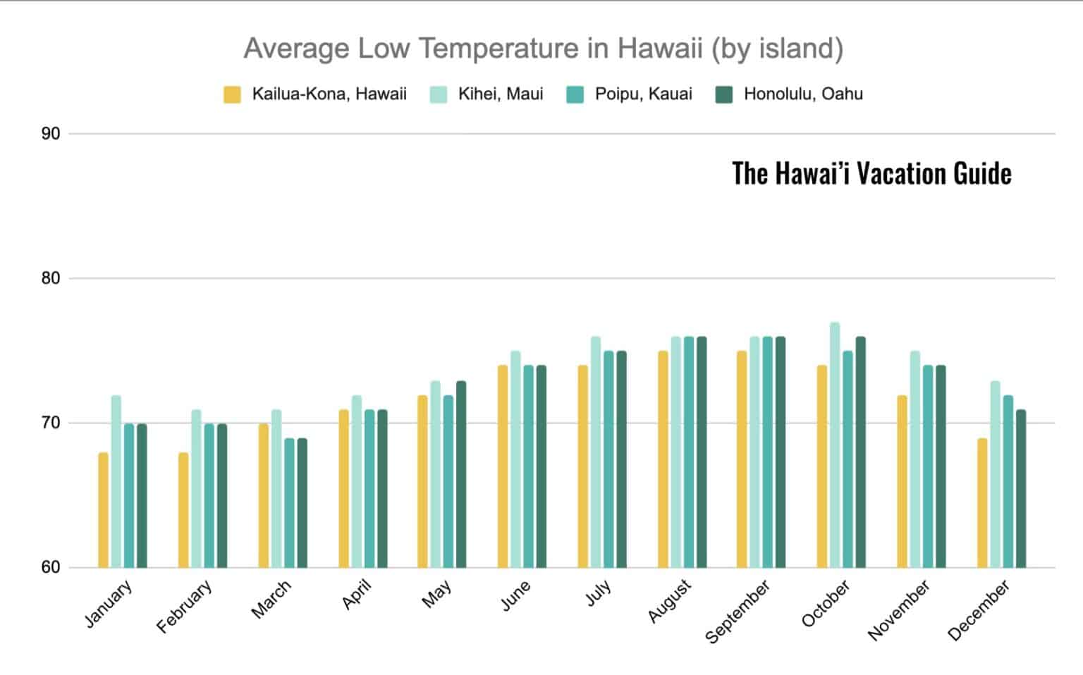 The Best Time to Visit Hawaii (2024): skip the clouds and crowds
